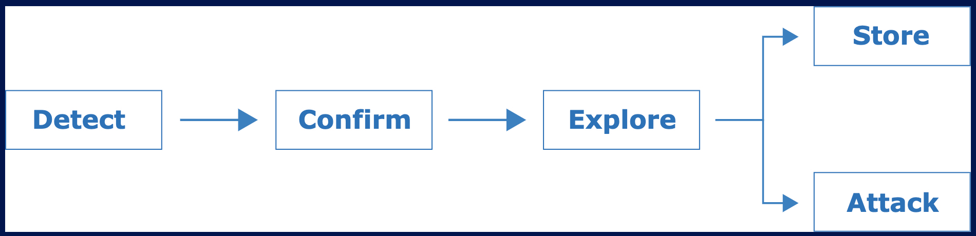 HTTP Request Smuggling(HRS) | Dyrandy